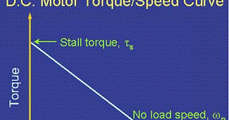Torque Calculation for Dummies | The Antisocial Network