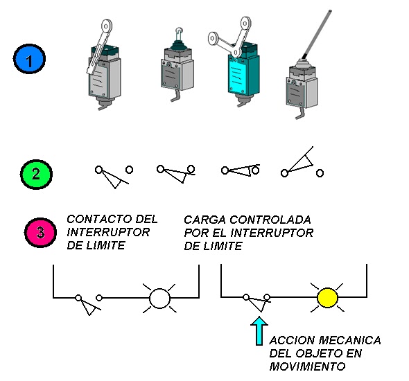 coparoman: Interruptores de límite