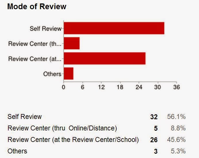 Philippine Psychometricians Licensure Exam Reviewer : Baseline Data ...