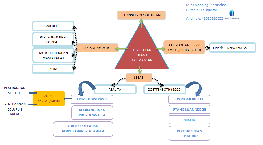 KaryaTulisIlmiah123.com: Kerusakan Hutan di Kalimantan