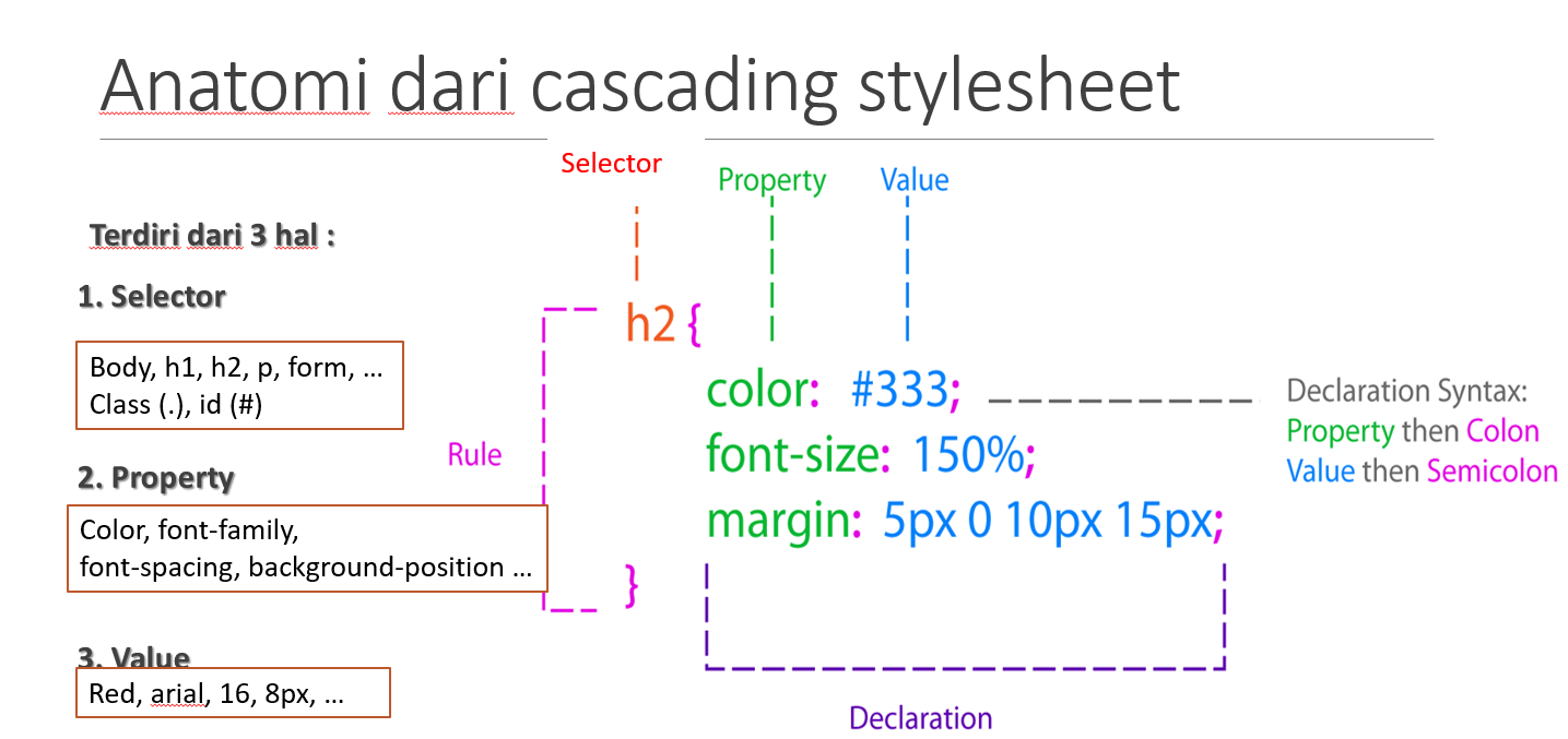 Contoh dari Casacading Style Sheet (CSS) - Serba Serbi Programming