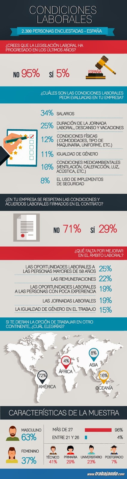 Paro y Empleo: Se respetan las condiciones laborales en el trabajo
