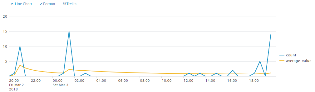 ИБ по частям: Splunk. Timechart. Визуализация аномалий.