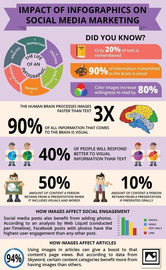 Dampak Infografis pada sosial media marketing