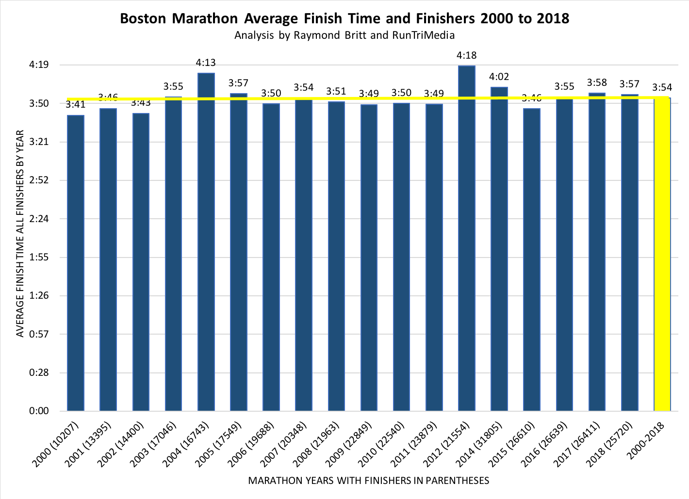 RunTri: Boston Marathon: Results Analysis, Multi-Year Statistics, Avg ...