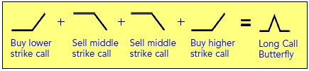 Long Call Butterfly Spread Options Trading Explained: Example & Payoff ...