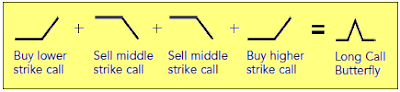 Long Call Butterfly Spread Options Trading Explained: Example & Payoff ...