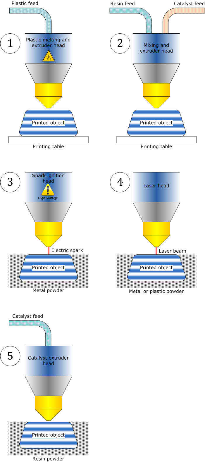 Eng. Shady Mohsen blog: 3D printing processes, concepts, and methods