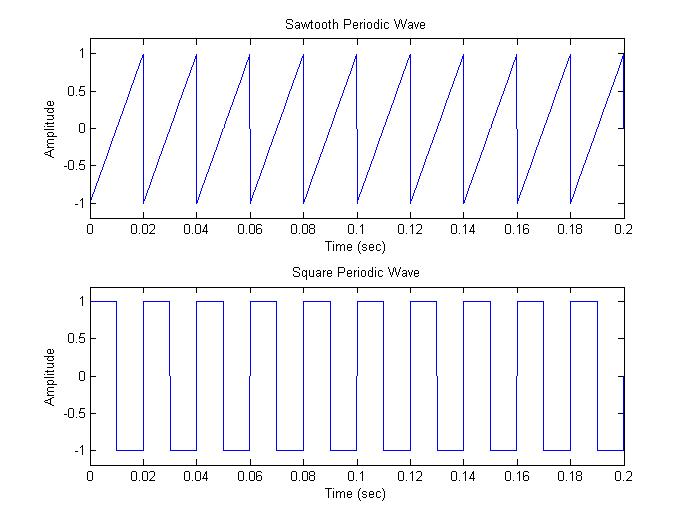 Plot Sinyal Cosinus Sinus Gergaji Dan Kotak Di Matlab Seever Blog
