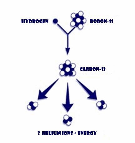 Latest Buzz ...: Discussion of Hydrogen - Boron 11 fusion