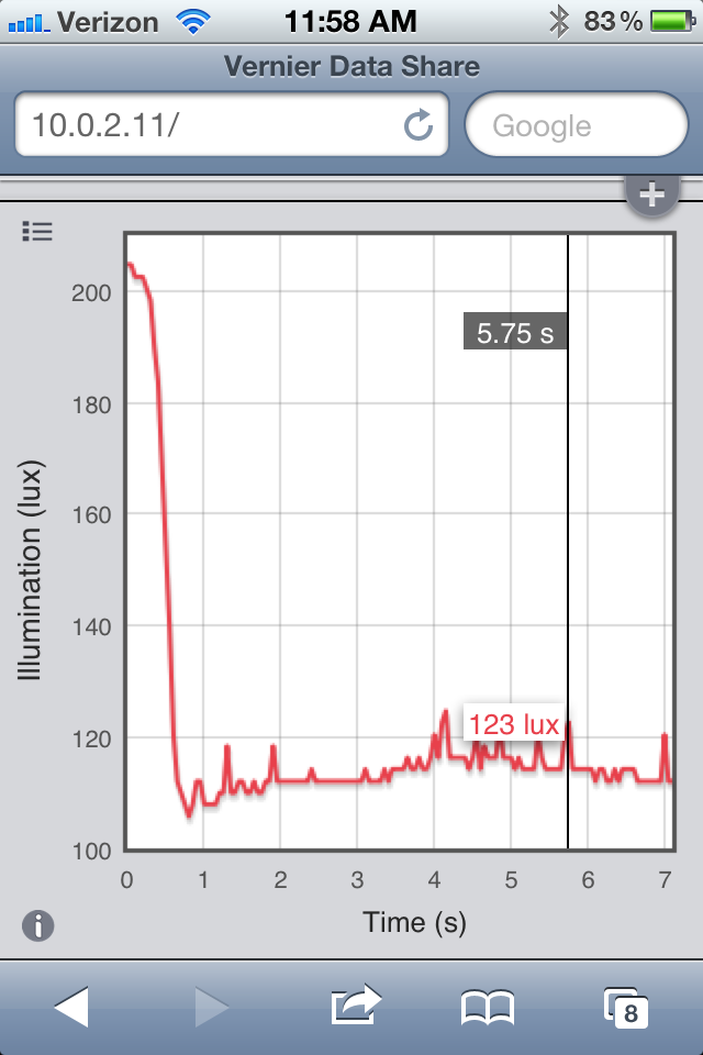 LabQuest 2 from Vernier- Connected Science System
