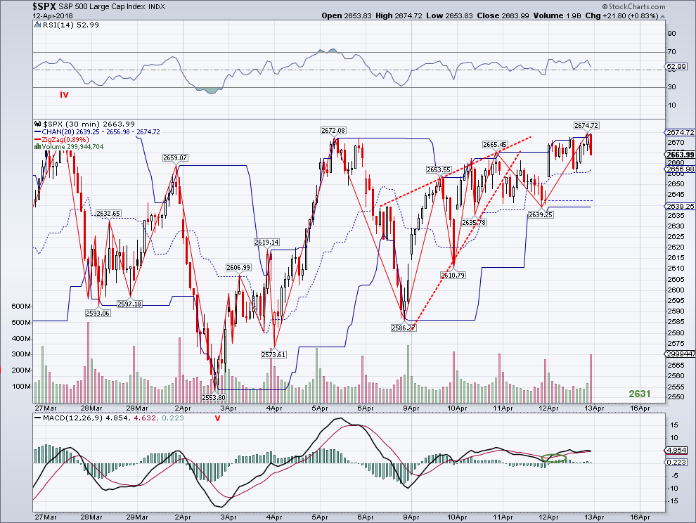 Trending Waves : Elliott Wave Stock Market Update - April 12