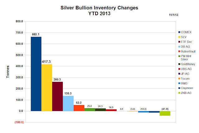 Jesse's Café Américain: Silver Inventory Changes Since the Beginning of ...