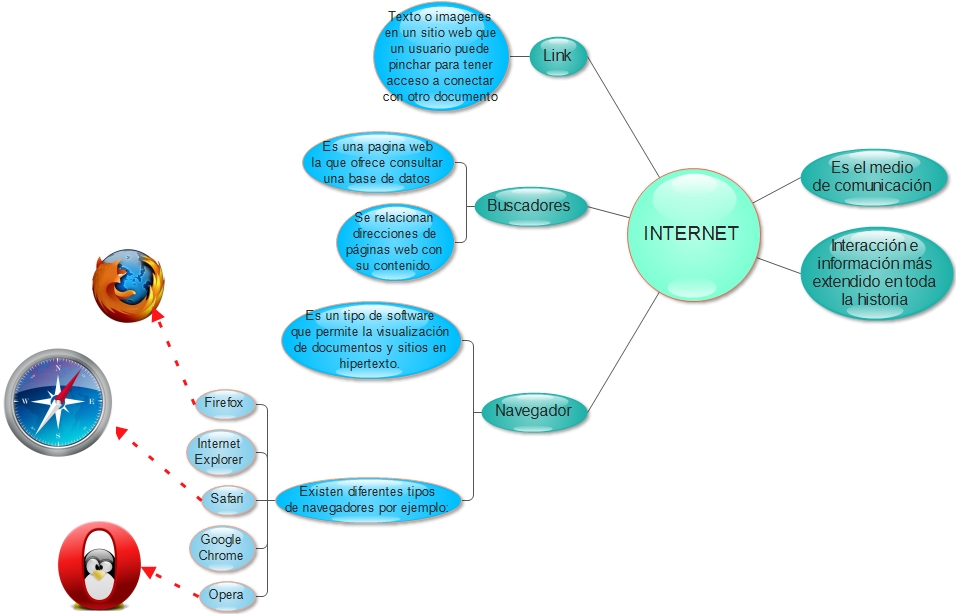 Internet: Mapas Mentales