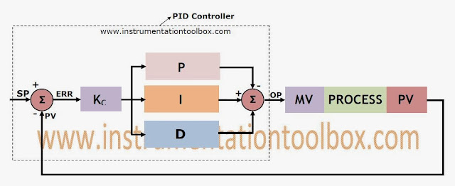 Block Diagram of a feedback control system with a PID controller