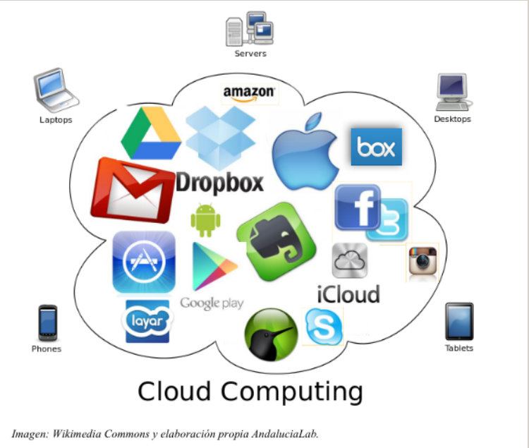 Angels of the web: ¿Que es la nube o “Cloud computing”?