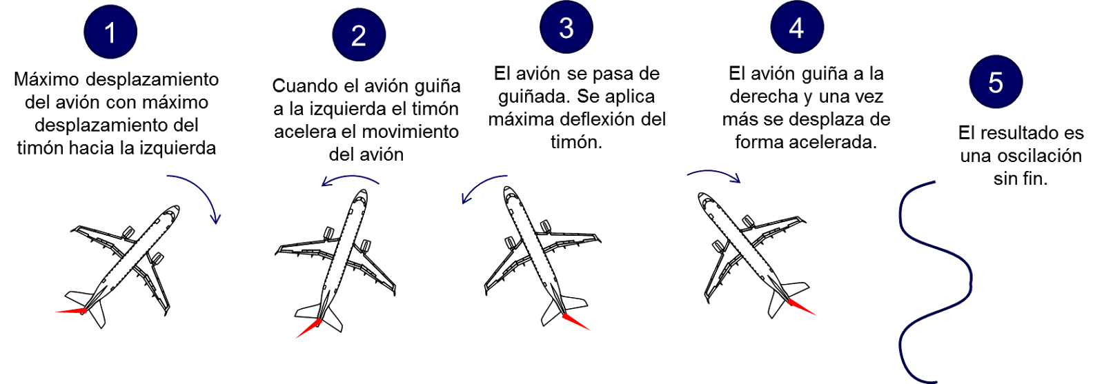 Compensación y amortiguación de guiñada