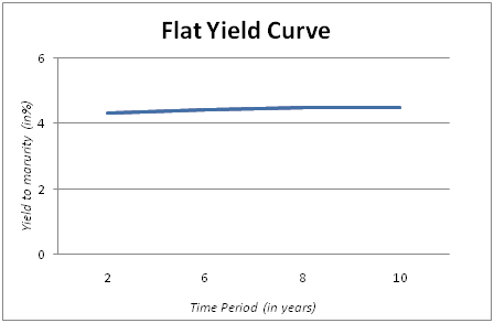 What is Bond Yield Curve?