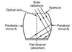 Solar Energy Collectors - Simple Explanation (Part 2: Concentrating ...