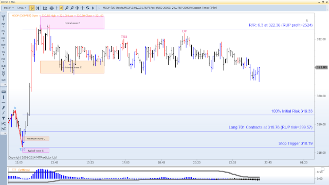 Elliott Wave Intra-day Analysis | Elliott Wave Trading Software ...