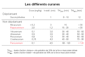 TABLEAU COMPARATIF DES CURARES ~ Médecine 20