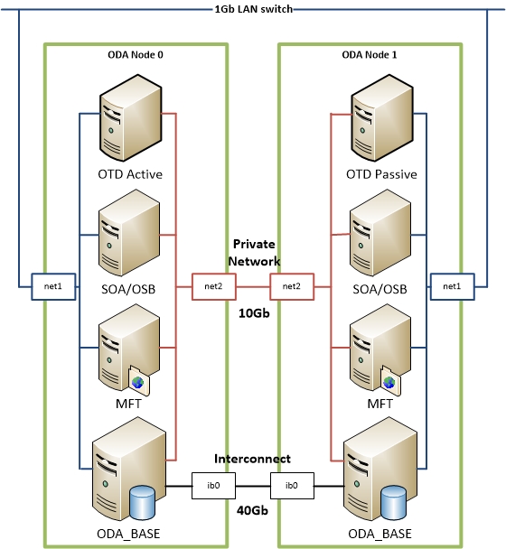 Oracle FMW and more ...: How To create a private 10 Gb network on an ...