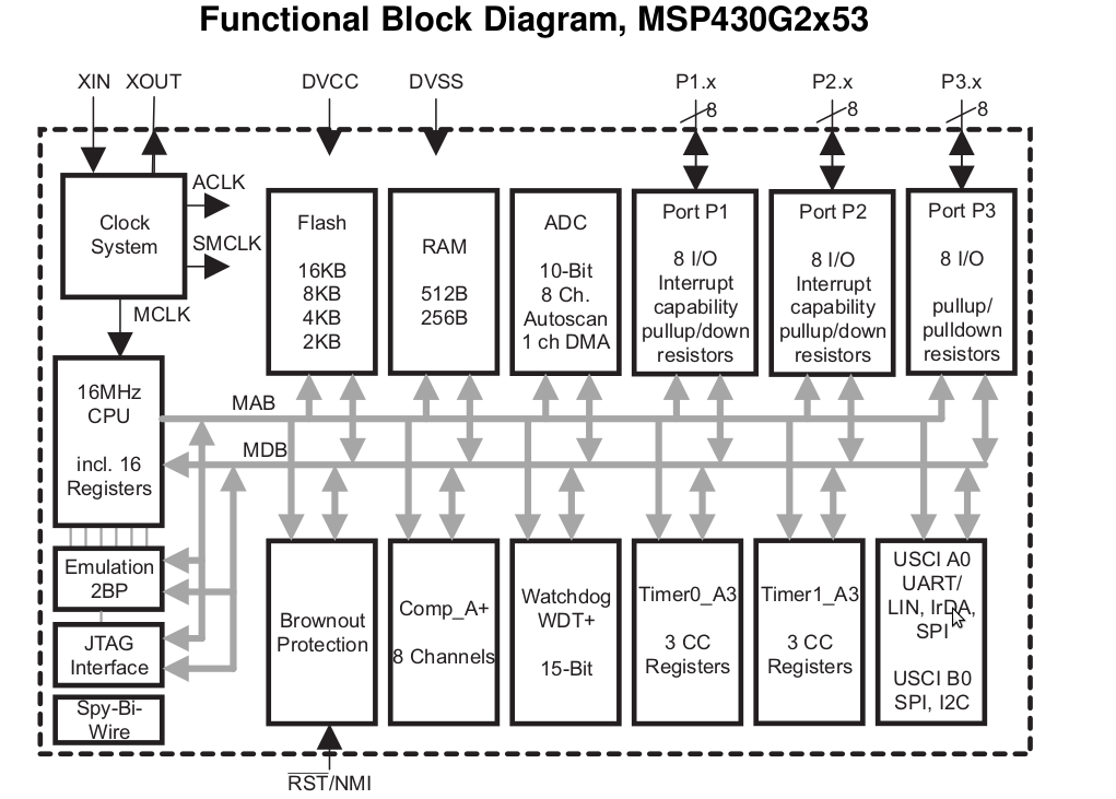 Msp430 Launchpad On Linux