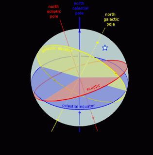 Science Doing: Celestial Coordinates