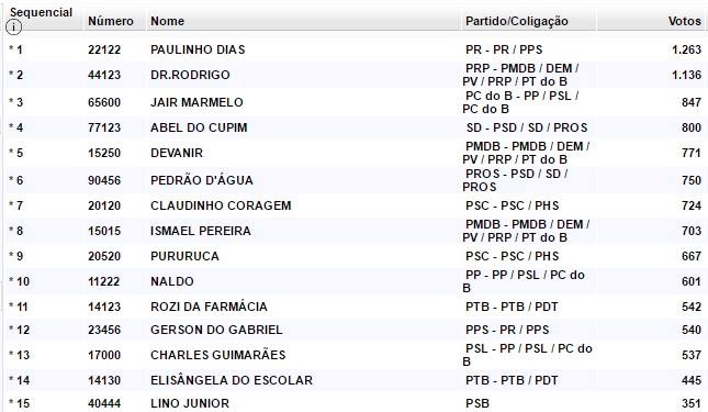 Confira a lista dos vereadores eleitos em Ibiúna Confira a lista dos vereadores eleitos em Ibiúna