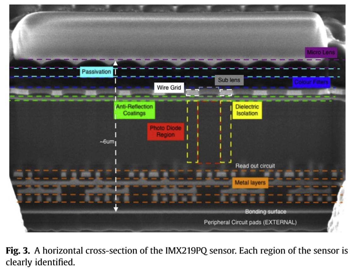 Image Sensors World: 1.12um Sony Pixel Variations under Electron Microscope