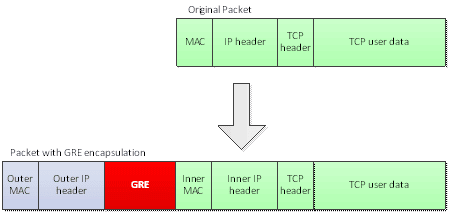 jAkademy: Generic Routing Encapsulation (GRE)
