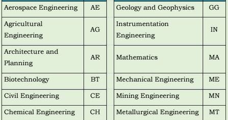 GATE 2017 Details- Application form, Exam Dates and Eligibility ...