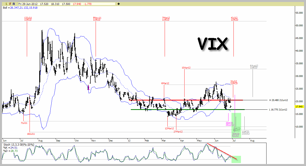 Time-Price-Research: STD Blue Week (July 2-6)