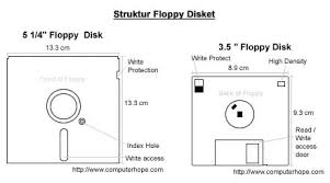 Pengertian Dan Prinsip Kerja Disket - ALL ABOUT COMPUTER
