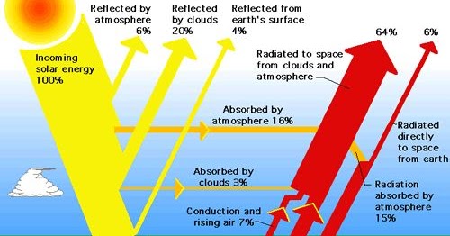 Radiasi Matahari, Radiasi Bumi dan Neraca Radiasi Sistem Bumi-Atmosfer