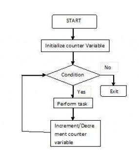 csamplecode: Looping Control Structures