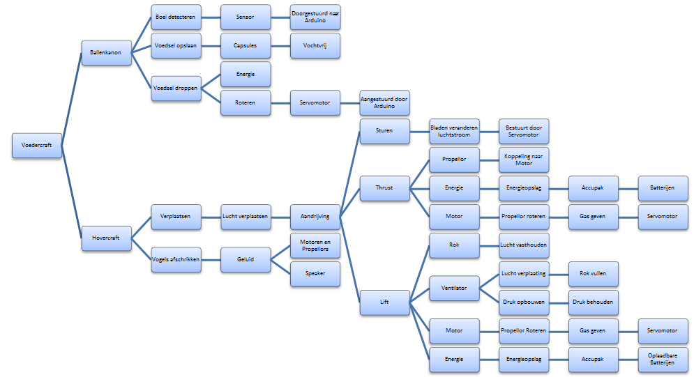 ROBKOOPMANS00064859-EDI-BLOK04: Functieboom