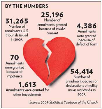 A Catholic Life: Annulments: The "Get Out of Marriage Card" for Catholics