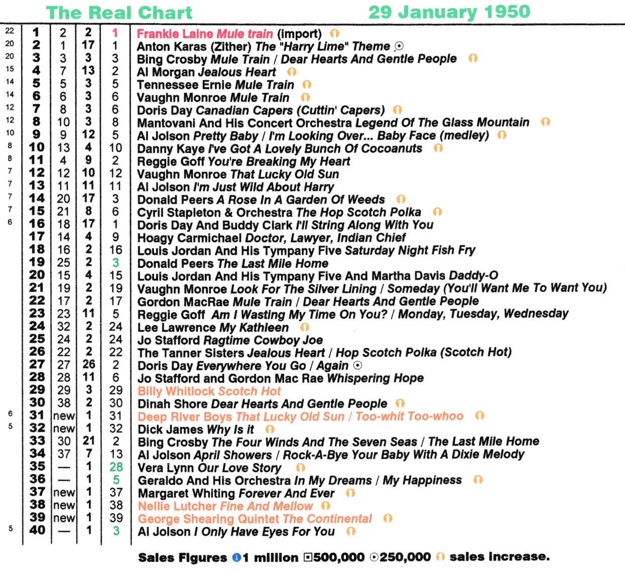 Real Life And Real Charts: 1950's Charts