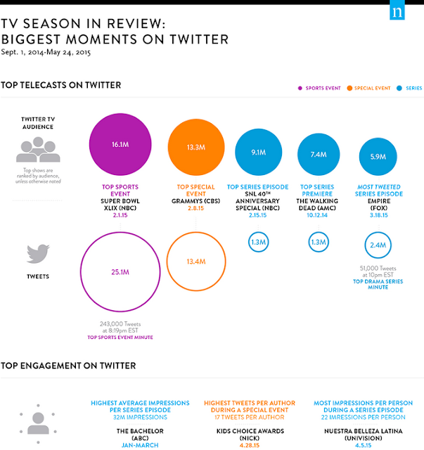 Media Confidential: Nielsen Infographic: TV Big Moments On Twitter