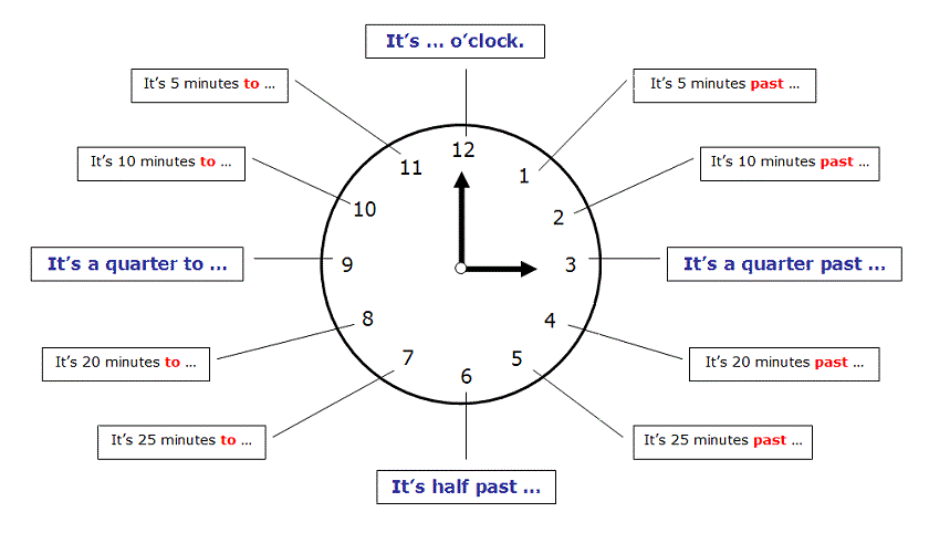 I love English: WHAT TIME IS IT?