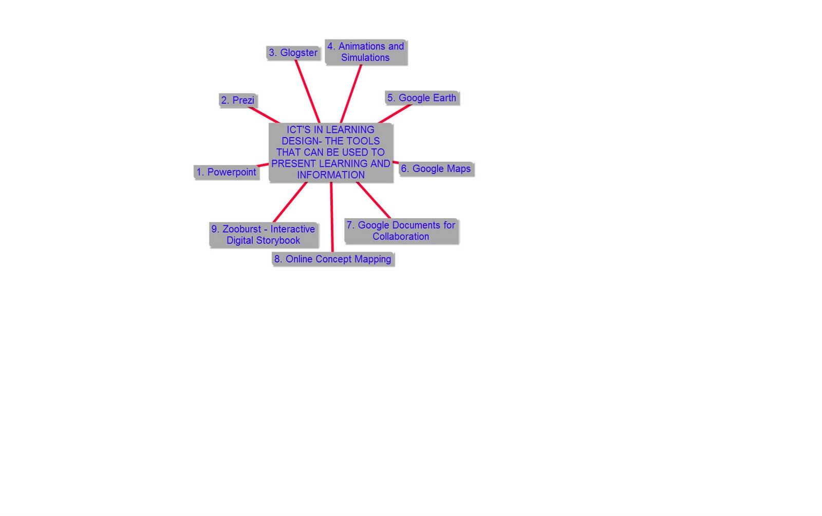 ICT'S IN LEARNING DESIGN - VANESSA HEMSON'S PERSONAL JOURNEY ...