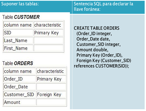 Fundamentos de base de datos: Unidad 4.