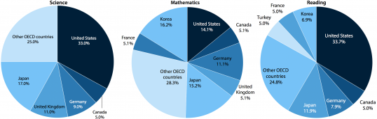 The STEM Situation in the United States