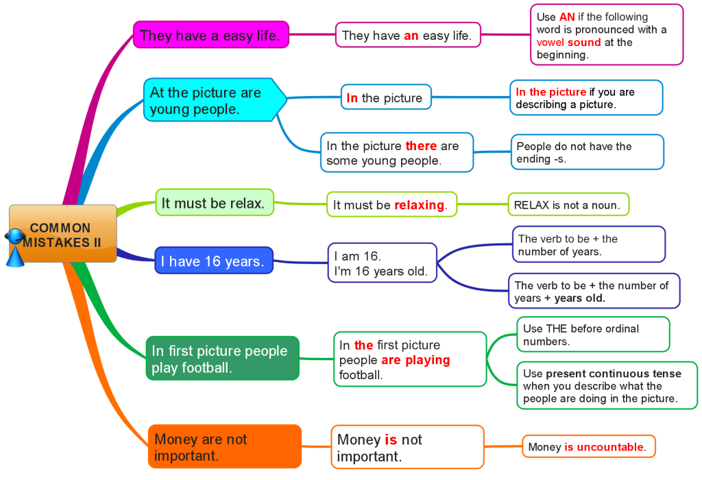 Eezee English Zone: Common mistakes – mind map