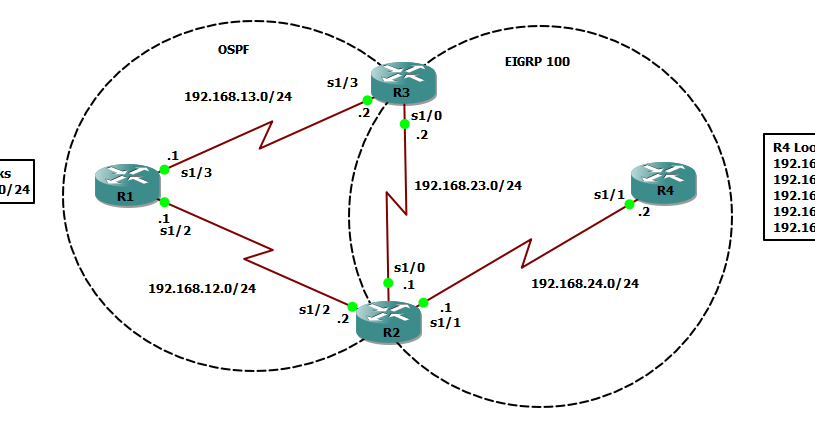 Configuration Of Advance Redistribution Part 3 Ccnp Best Cisco