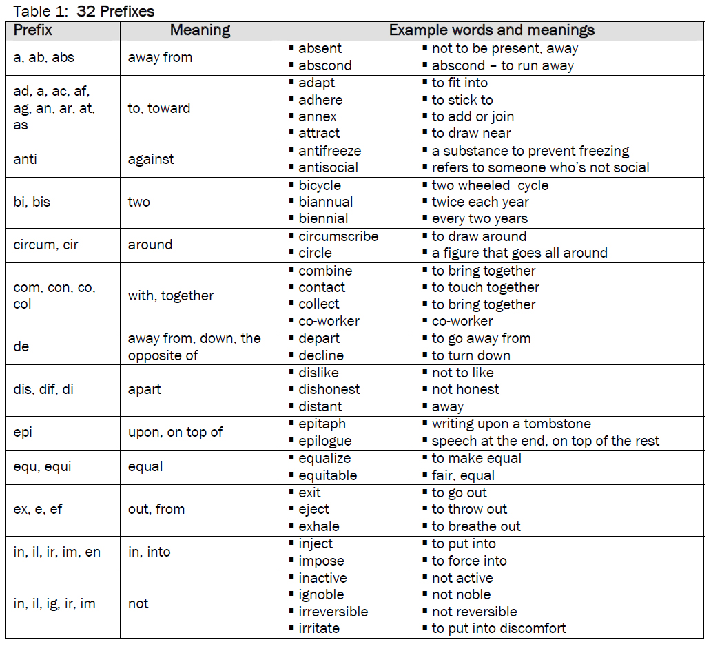 Prefixes Reviewer | Civil Service Reviewer