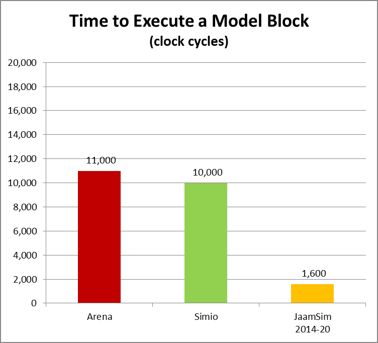 JaamSim Blog: Benchmarking Part 3 - Executing Model Blocks