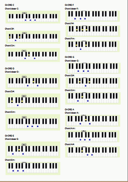 AYO!! BELAJAR HAL BARU BERSAMA KAMI :-): CHORD DASAR PADA KEYBOARD