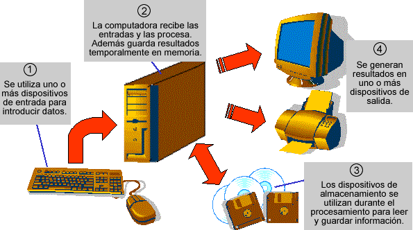 Funciones básicas de las computadoras